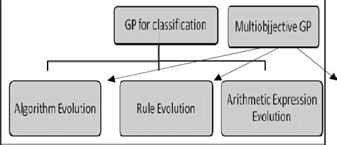Taxonomy Of Gp For Classification Download Scientific Diagram