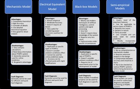 Summary Of Models Of Pemfc And Their Affectivity In Diagnosis For