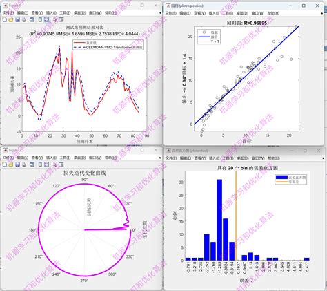 双分解ceemdan Nrbo Vmd Transformer多变量时序预测 多输入单输出 Matlab代码 Csdn博客