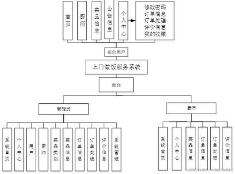 计算机毕业设计之基于springboot的上门做饭服务系统的设计与实现 Csdn博客