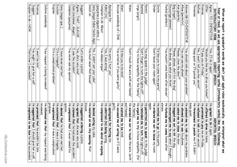 Reported Speech Grammar Guide Español Ele Hojas De Trabajo Pdf And Doc