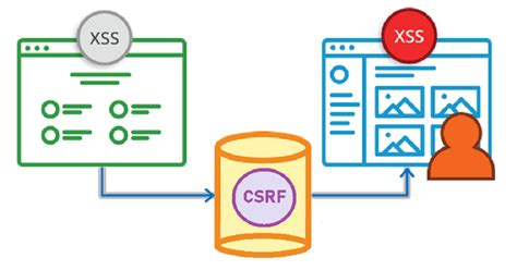 Exploiting Xss To Perform Csrf Cross Site Scripting Xss And By