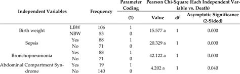 categorical variable codings and chi square tests for statistical