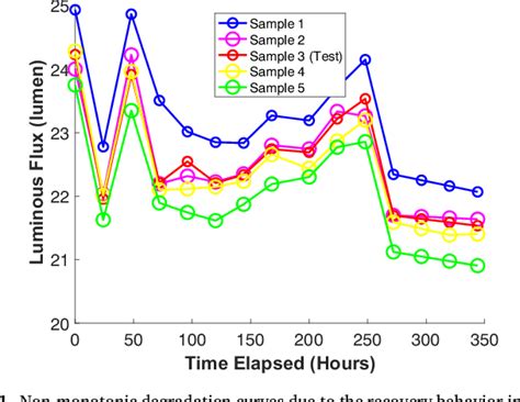 Figure 1 From Assessing Multi Output Gaussian Process Regression For Modeling Of Non Monotonic
