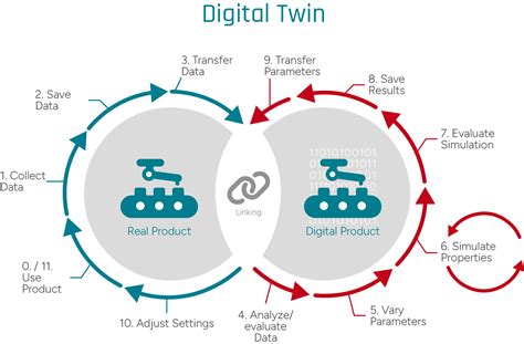 Digital Twin Definition And Function Gfos