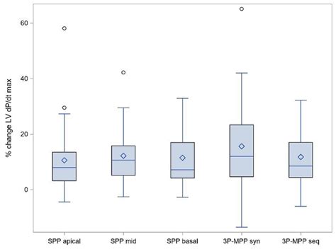 primary objective Δlv dpdtmax boxplot at best av delay spp rv lv