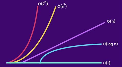 Big O Notation Graph