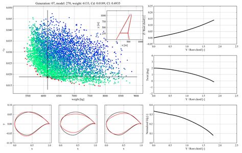 Aeroelastic Analysis — Dash 100 Documentation