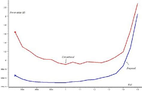 power delay product pdp curves download scientific diagram