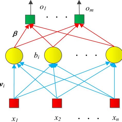 Elm Optimization Using Swarm Intelligence Methods Download Scientific