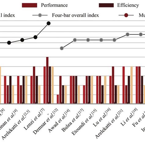 Structural Comparison Of Uniaxial Four Bar And Multi Axial Robotic