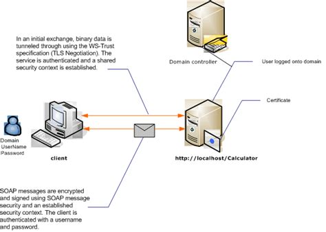 使用者名稱用戶端的訊息安全機制 wcf microsoft learn