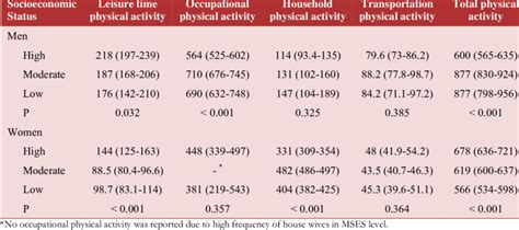 The Mean Of Physical Activity 95 Confidence Interval Calculated As Download Table