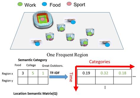 An Example Of A User S Location Semantic Matrix Q Download Scientific Diagram