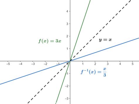 I Find The Inverse Of Each Function In Mathbf 1 Write Quizlet