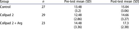 Pre And Post Test Means And Standard Deviations For Each Group Download Table