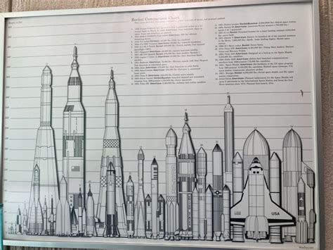 International Space Rockets Chart