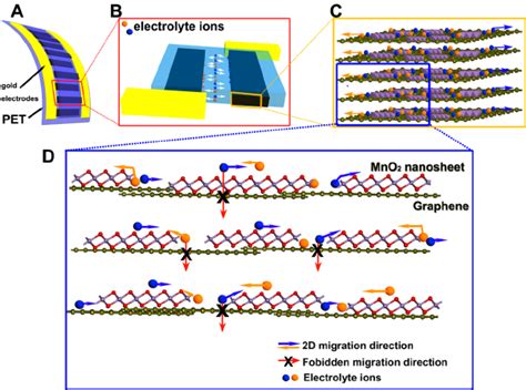 Design Of Hybrid 2d δ Mno 2 Graphene Structures Based Planar Download Scientific Diagram