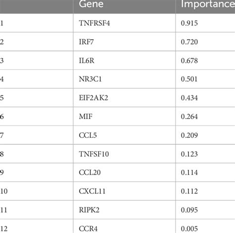 Statistical Analysis Of Batch Corrected Data And Feature Selection