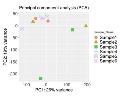 Optimization For Sequencing And Analysis Of Degraded FFPE RNA Samples