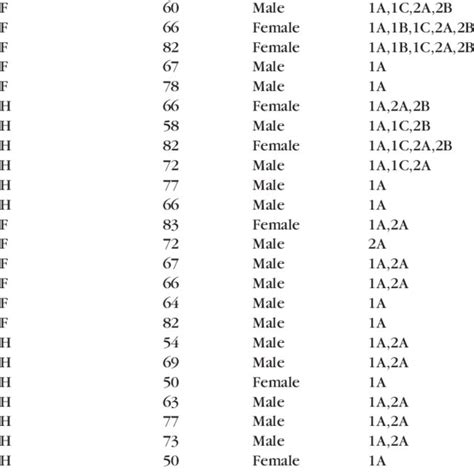 Classification Of Age And Sex Of Healthy And Fecd Donors Used In This Download Table