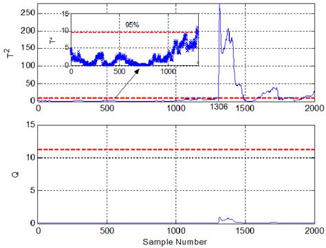 Dynamic Pca Based Monitoring Results Using T 2 And Q Charts For Download Scientific Diagram