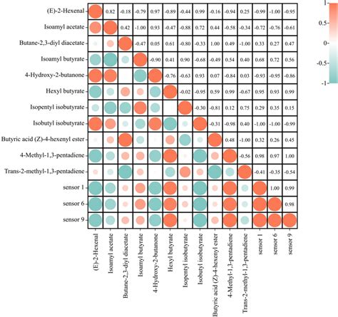 Correlations Between Electronic Nose And Gcms In Three Banana
