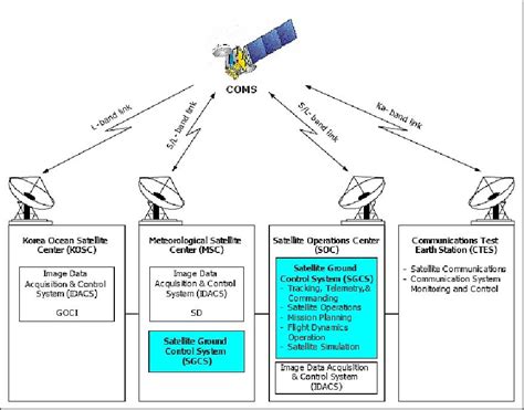 Coms Communication Ocean And Meteorological Satellite Eoportal