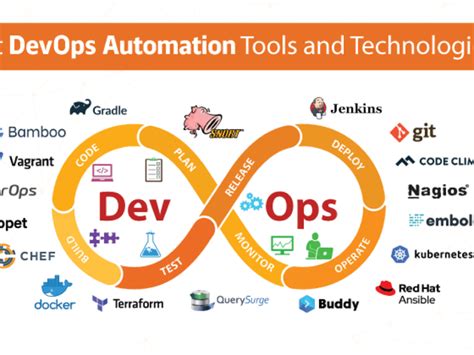 Devops Pipelines To Automate Build And Deployment Of Your Application Upwork
