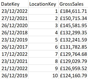 Sql Server T SQL SMSS Highest Value In Date Range By Location Stack Overflow