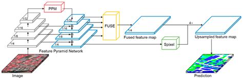 An Object Aware Network Embedding Deep Superpixel For Semantic Segmentation Of Remote Sensing Images