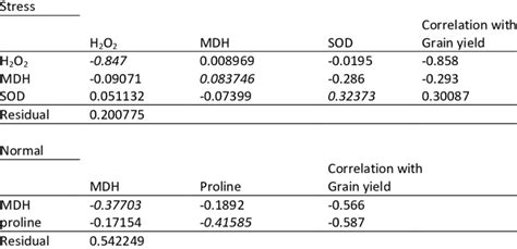 Path Coefficients Showing Direct Main Diagonal Italics And Bold And