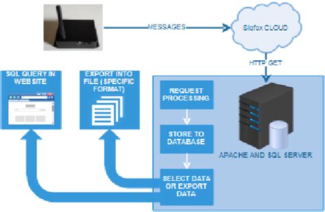 The Principle Of Storing And Retrieving Data In The Created Solution
