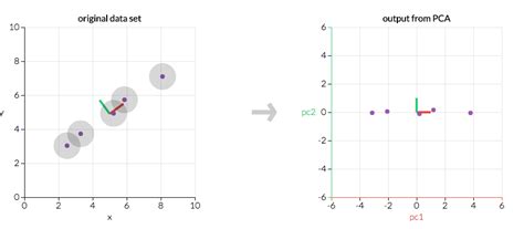 Principal Component Analysis Python From None To Ai