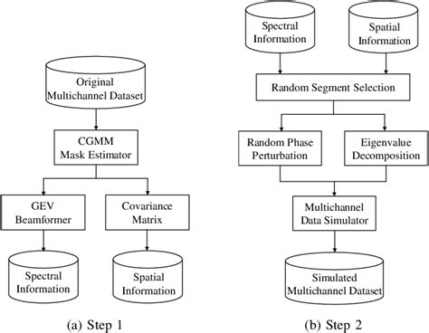 Figure From A Four Stage Data Augmentation Approach To ResNet Conformer Based Acoustic
