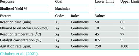Definitive Screening Design Response And Process Conditions Download Scientific Diagram