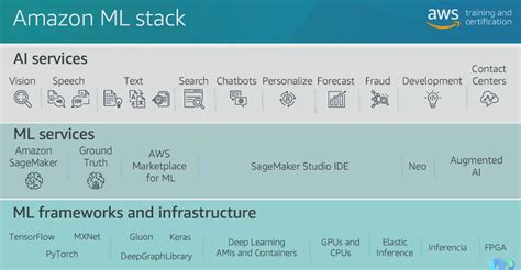 machine learning on aws
