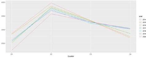Figure 2 From Time Series Forecasting Using Holt Winters Exponential Smoothing Application To