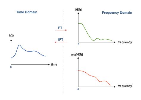 The Fourier Analysis Fourier Transform Electronics Lab