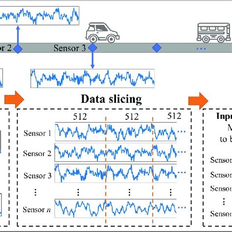 Schematic Of Data Pre Processing For Reconstructing M Signals Out Of N Download Scientific