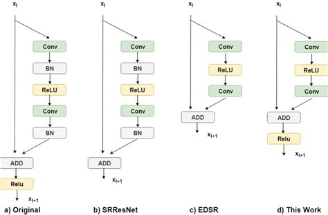 A Comparison Of Basic Resnet Blocks Download Scientific Diagram