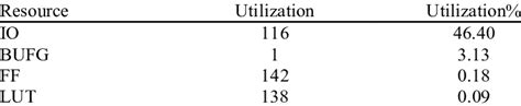 resource utilization for ecc design on zynq 7000 download scientific