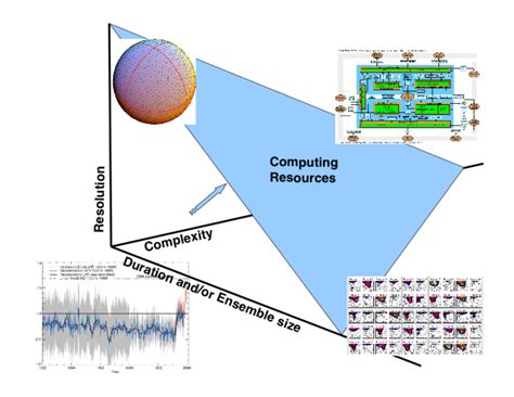 Schematic Diagram Of Limit Of Computing Resources Affecting Resolution Download Scientific