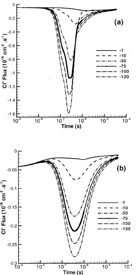 Spatial Dependence Of Positive Ion Flux 35 ␮ S After The Application Of Download Scientific