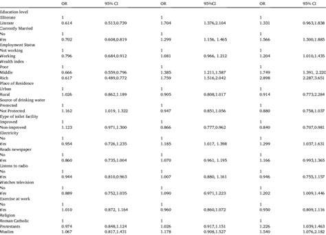 Posterior Odds Ratio Estimates For Linear Effects Download Scientific Diagram