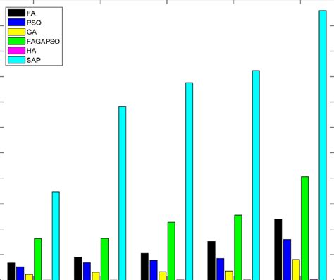 21 sum throughput for different algorithms and values of m for n 200