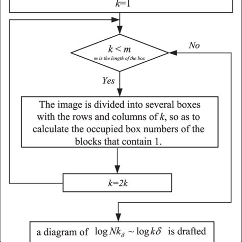 Calculation Procedure For The Fractal Dimension Using Matlab
