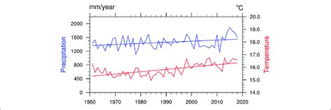 Temporal Series Of The Observed Interannual Variation Of Accumulated