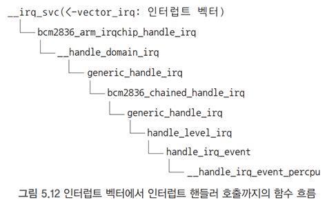 디버깅을 통해 배우는 리눅스 커널의 구조와 원리 위키북스