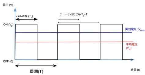Pwmについて|浅野学園物理部 Pwmについて|浅野学園物理部